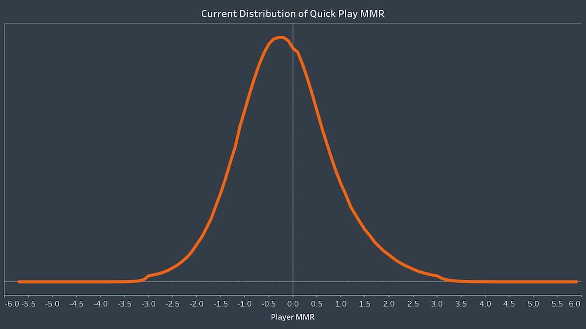 What is the current rank distribution in Overwatch 2? - Gamepur