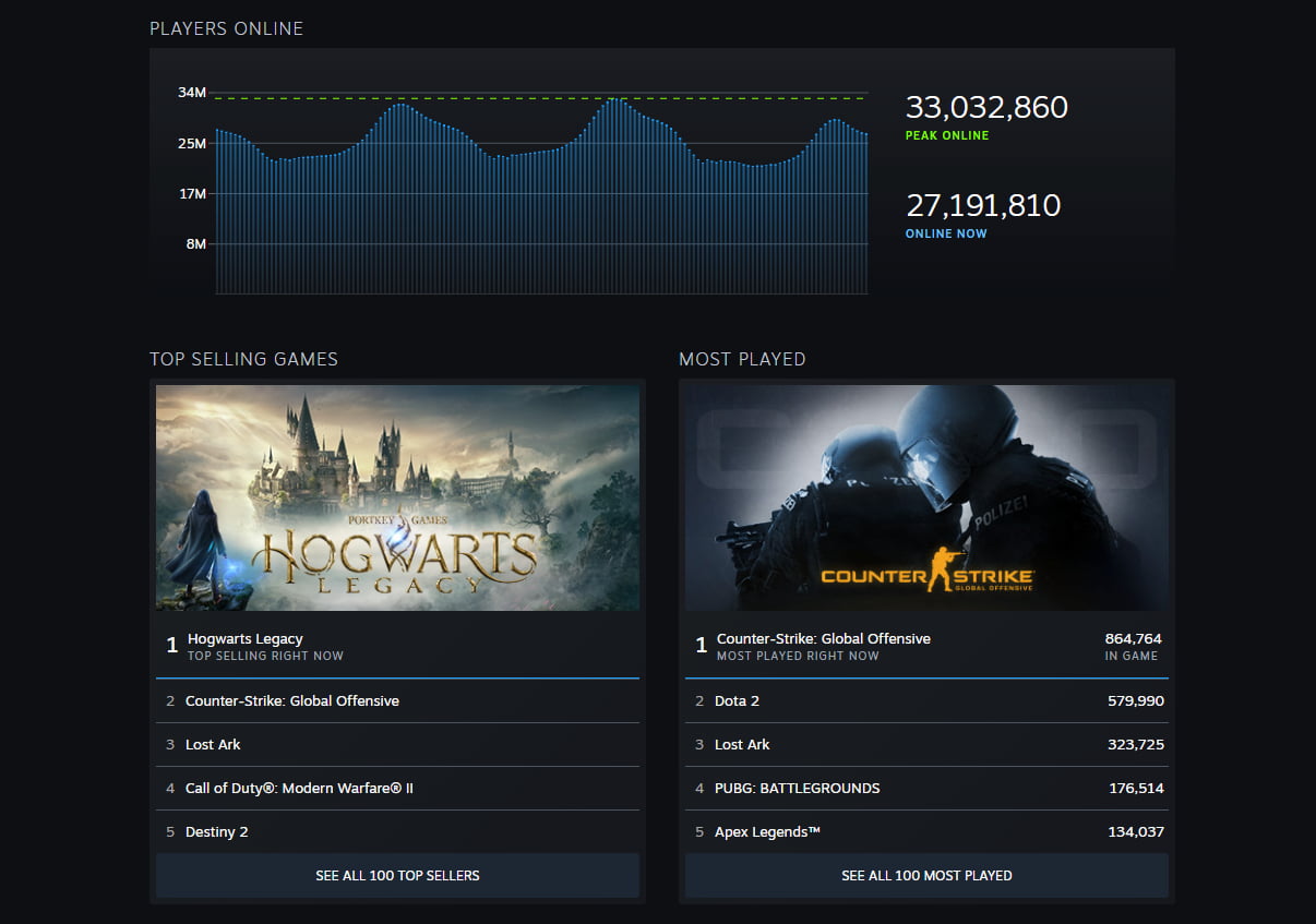 A controversial upcoming title has overtaken Counter-Strike as Steam's ...