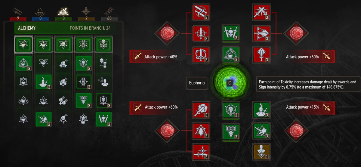 The 6 best builds in The Witcher 3 - Gamepur