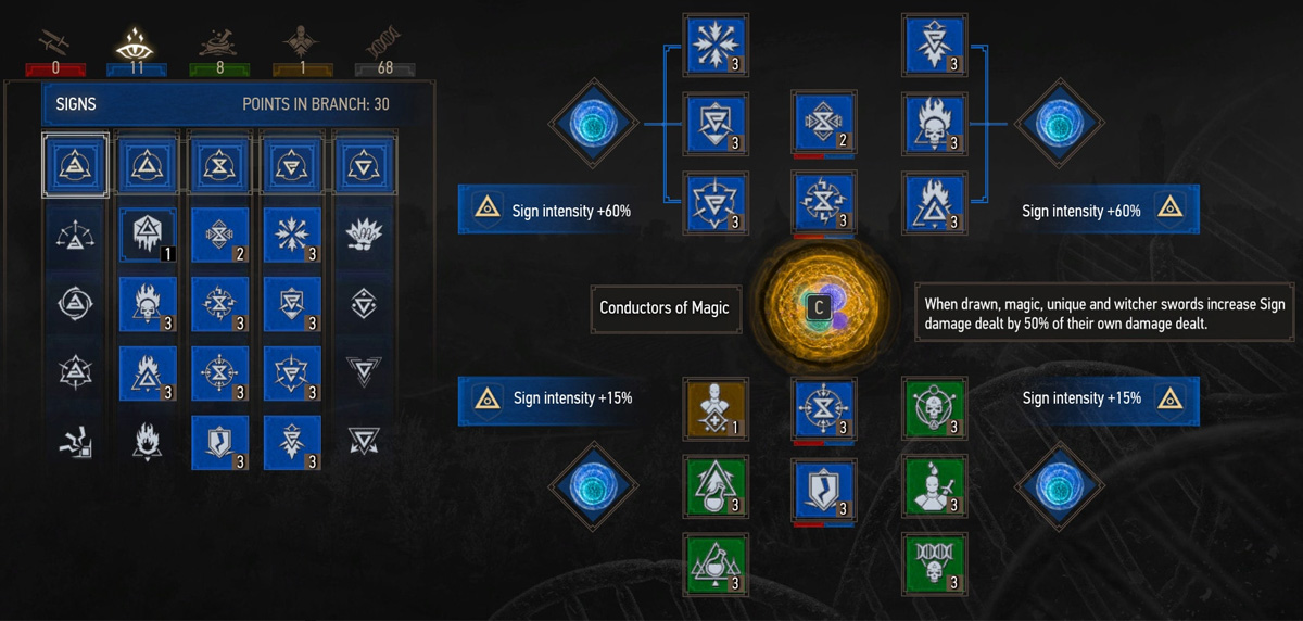 The 6 best builds in The Witcher 3 - Gamepur