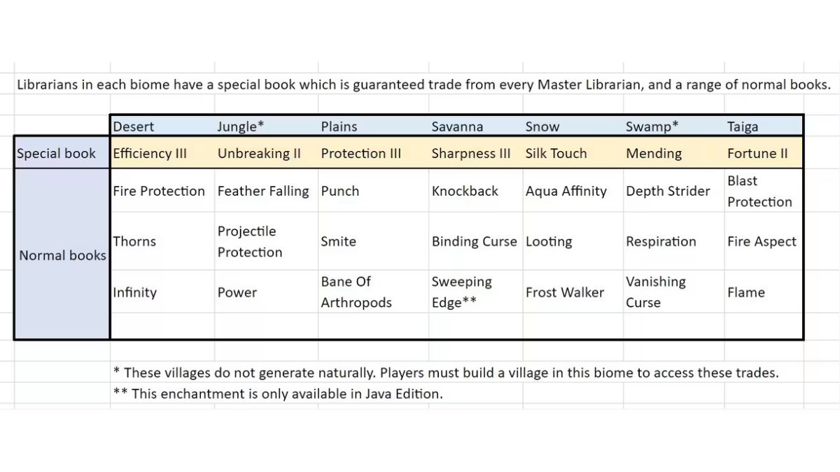 All Minecraft Villager Changes coming in 1.20.2 Snapshot - Gamepur